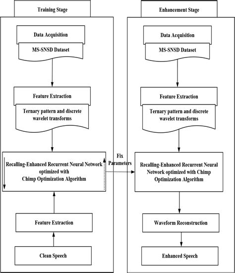 Recalling Enhanced Recurrent Neural Network Optimized With Chimp