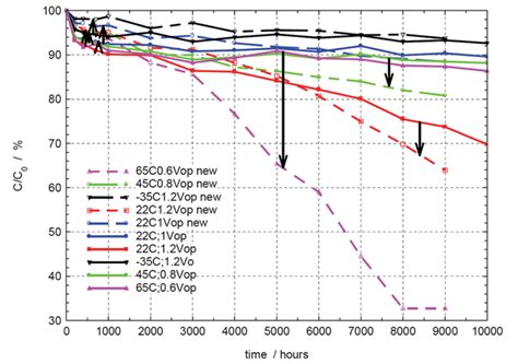 Supercapacitor Degradation And Life Time