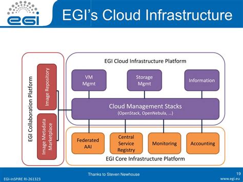Ppt Egi Federated Cloud Developing A Production Quality Federated Cloud Infrastructure