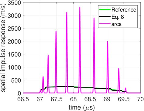 figure 2 from numerical assessments of time domain green s functions