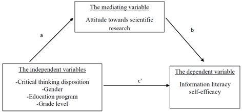 Statistical Diagram Examined Within The Scope Of The Research Download Scientific Diagram