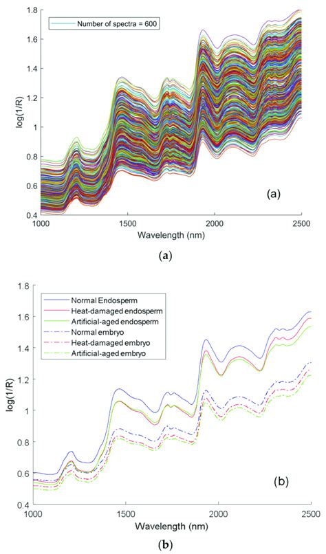 Ft Nir Spectra Collected From Supersweet Corn Seeds A Raw Spectra Download Scientific