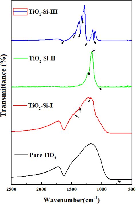 Fourier Transform Infrared Spectroscopy Ftir Spectra Of Pure Tio2
