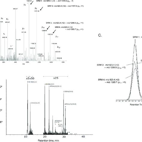 A Targeted Ms Based Quantitation Using The Srm Transitions Specific To Download Scientific