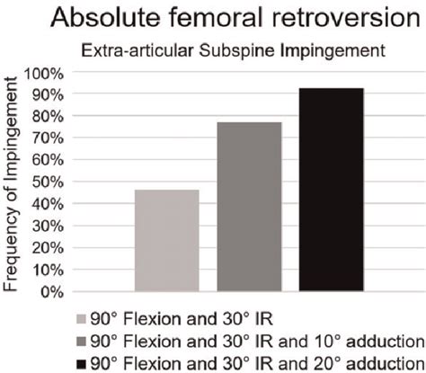 Figure 1 From Large Hip Impingement Area And Subspine Hip Impingement