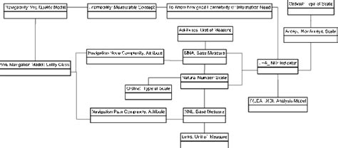 Partial Instantiation Of Wenavigability Model Part 2 Download Scientific Diagram