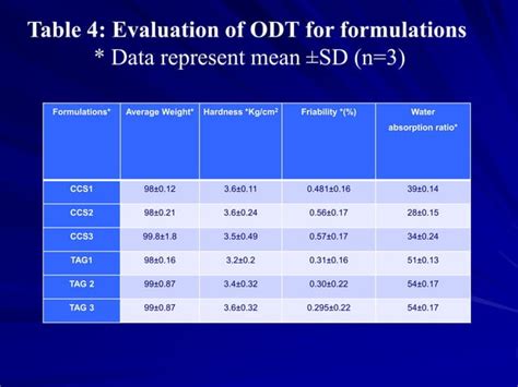 Formulation And Evaluation Of Sumatriptan Succinate Oral Disintegrating Tablets Using Super