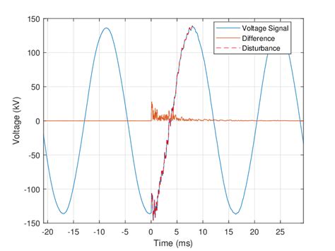Voltage Signal Showing Disturbance During Capacitor Switching