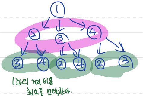 DP 탑다운 고찰 외판원 순회