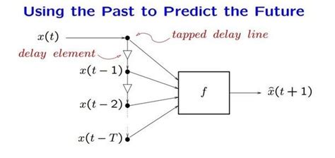 Vincent Granville On Linkedin Recurrent Neural Networks Time Series