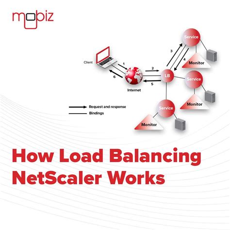 understanding load balancing with netscaler methods configurations