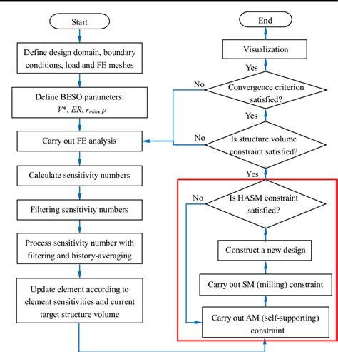Figure From Topology Optimization Of Continuum Structures Under Hybrid Additive Subtractive