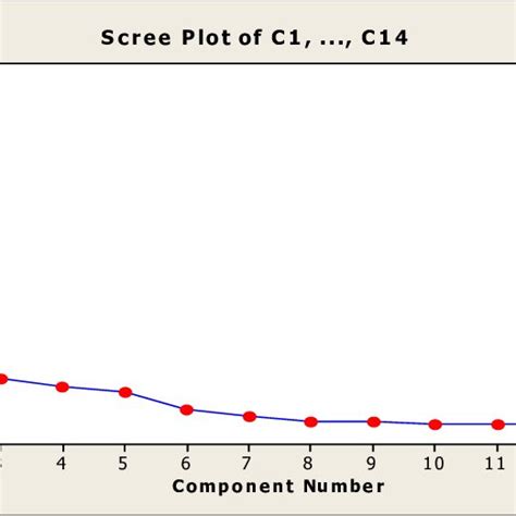 Screen Plot For Identification Of Principal Components Download