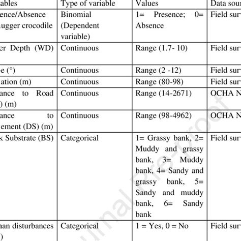 variables used in binary logistic regression and their source
