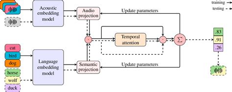 Multi Label Zero Shot Audio Classification With Temporal Attention