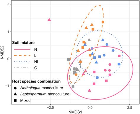 Ordination By Non‐metric Multidimensional Scaling Of Ectomycorrhizal Download Scientific