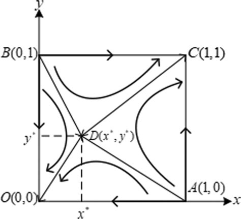 Evolution Phase Diagram Of The System Under Scenario 2 Download