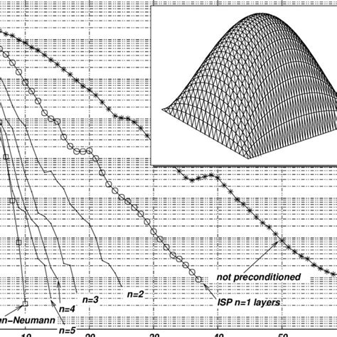 eigenfunctions of schur complement matrix with 9 subdomains left 1 st