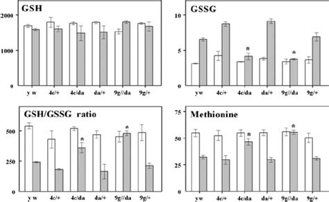 Gsh Gssg Ratio And Gsh Gssg And Methionine Content Of Whole Body Download Scientific Diagram