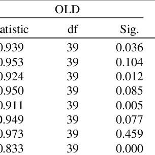 Normality Of Distribution Shapiro Wilkes Test Download Table