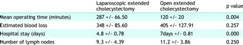 Comparison Between Laparoscopic And Open Extended Cholecystectomy Download Scientific Diagram