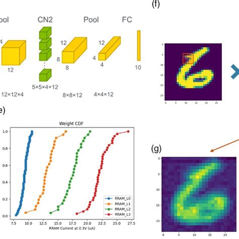 A The Lenet‐1 Neural Network Illustration B The Weight Of The First Download Scientific