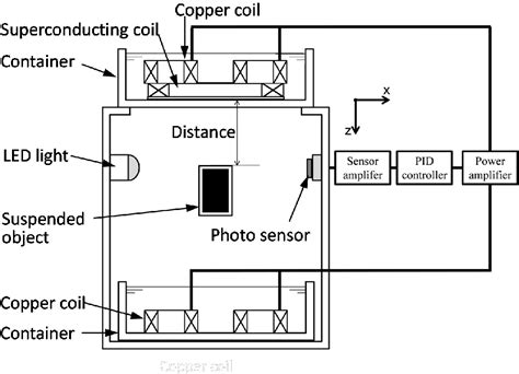 Figure 1 From Magnetic Suspension System With Large Distance Of 82 Mm Using Persistent Current