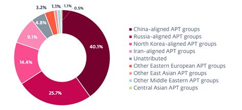 Chinese Apt Hackers Target Organizations Using Korplug Loaders And Malicious Usb Drives