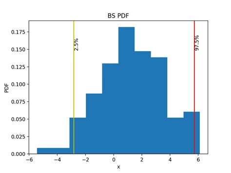 使用bootstrapping计算置信区间 春江暮客