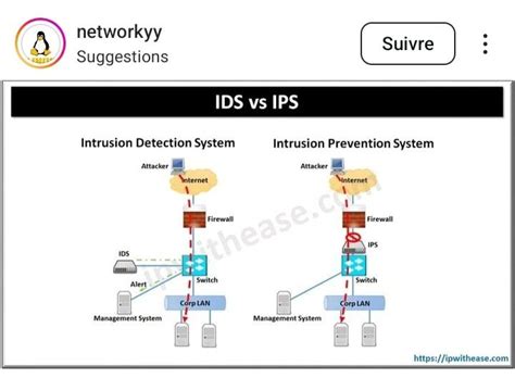 bahadır yörük on linkedin ids vs ips their placement in network