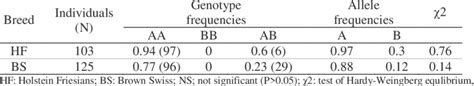 Allele And Genotype Frequencies At MSTN Gene In Two Cattle Breeds Download Table