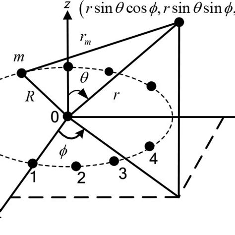 Geometry Of Circular Array And Source Download Scientific Diagram