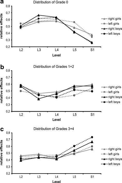 The Distribution Of Each Grade Ac At The Five Nerveroot Levels Can