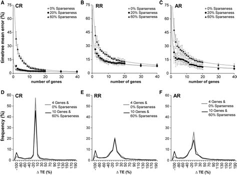 Effect Of Data Sparseness On Error Te Refers To Time Elapsed On A
