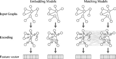 Figure 2 From Cosimgnn Towards Large Scale Graph Similarity Computation Semantic Scholar