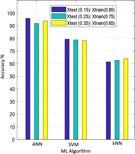 Comparison Accuracy Results Between ML Techniques With Different Datasets Download Scientific