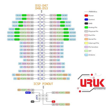 Mega Pro Development Board With ATMEGA2560 16AU Chip UrukTech Sinaa A St