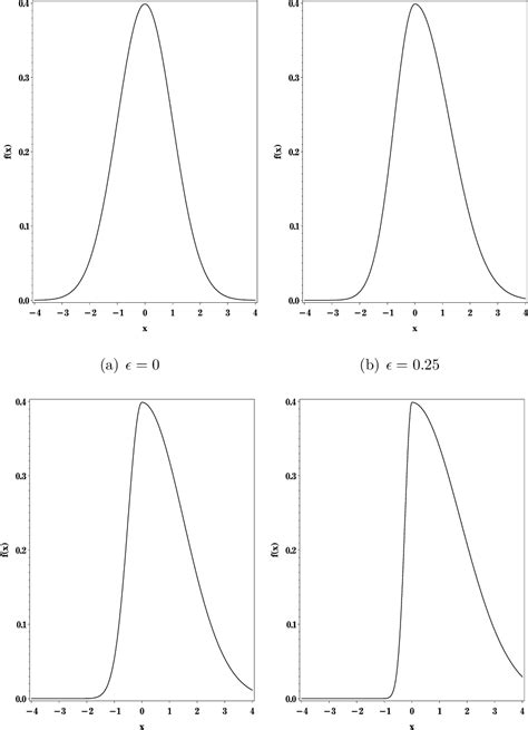 Figure 3 From Log Epsilon Skew Normal Distribution And Applications Semantic Scholar