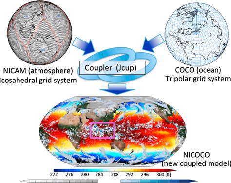 the newly developed ocean coupled global cloud system resolving model