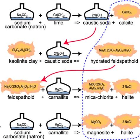 Geochemical Reaction Scheme For Kaolinite Clay And Limestone From Giza