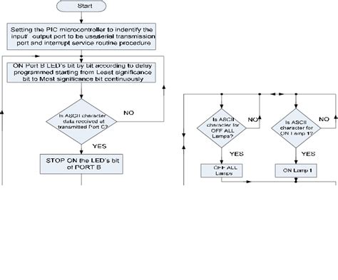 Flowchart Of Programming In Pic Microcontroller Used To Turn Lamps On