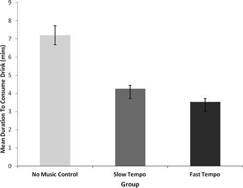 Mean Duration To Consume Drink By Group Error Bars Represent Standard