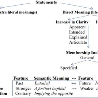 Dimensions of Meaning According to Arabic Semantic Theory | Download Scientific Diagram