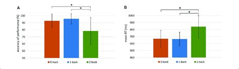 behavioral indices of working memory wm efficiency in the 0 1