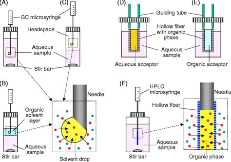 Recent Developments And Applications Of Microextraction Techniques In Drug Analysis Springerlink