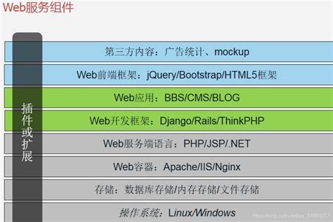 web服务器架构 web服务器平台组合 csdn博客
