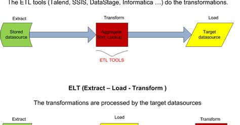 oracle database blogs difference between etl and elt