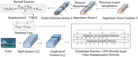 Sensors Free Full Text Unsupervised Video Summarization Based On