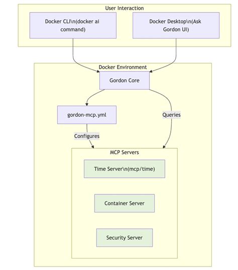Docker Ai Agent And Model Context Protocol Mcp Server Working Together Dev Community