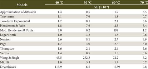 Mean Estimated Error Se Of Mathematical Models Fitted In The Drying Download Scientific